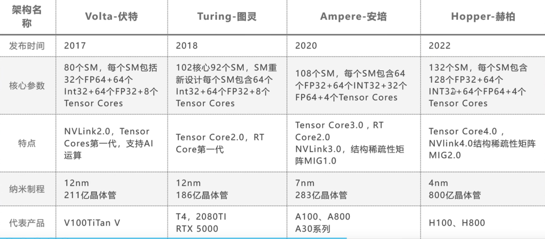 巅峰对决:英伟达 V100、a100800、h100800 Gpu 对比 知乎