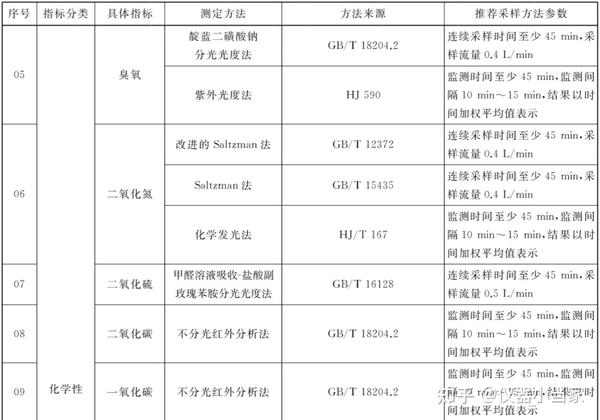 正式实施！GB18883-2022检测技术要点、修订内容一览！ - 知乎