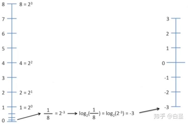 图解统计学 09 | 对数转换 - 知乎