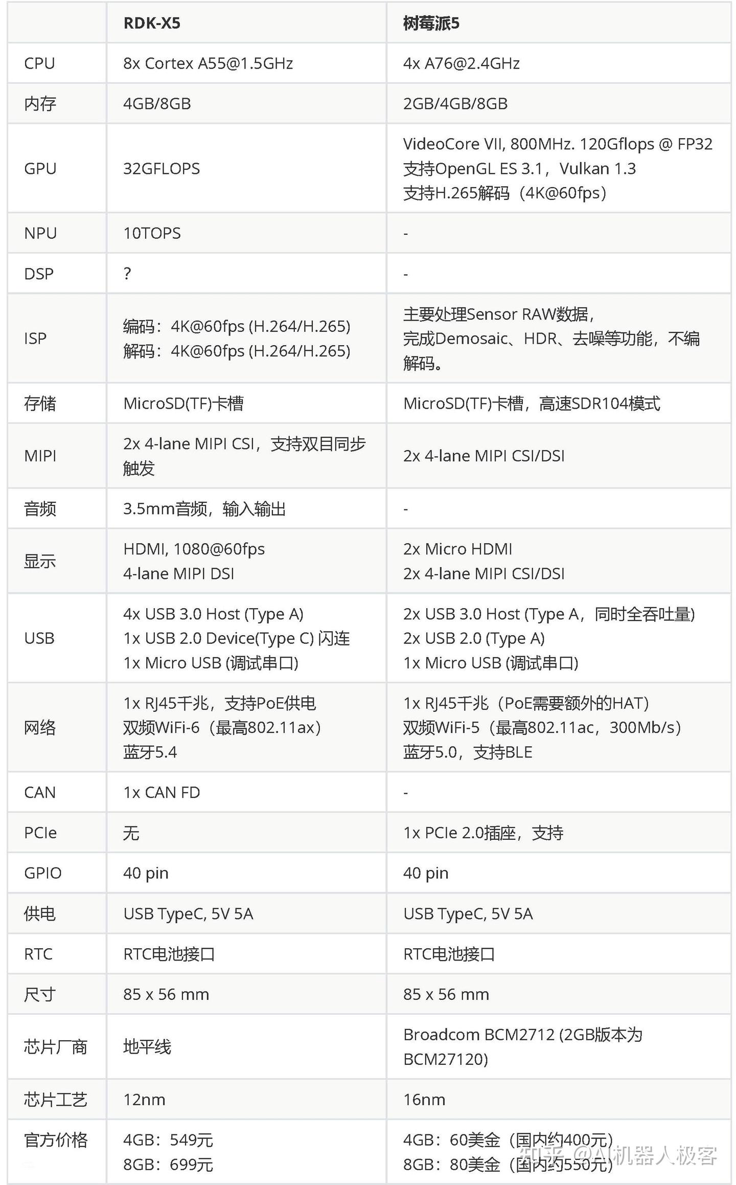 更好的选择：RDK-X5 PK 树莓派5 - 知乎