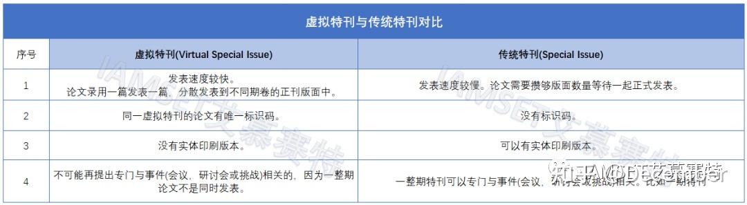 文章发表到虚拟特刊(Virtual Special Issue)上，能被SCI检索吗？ - 知乎