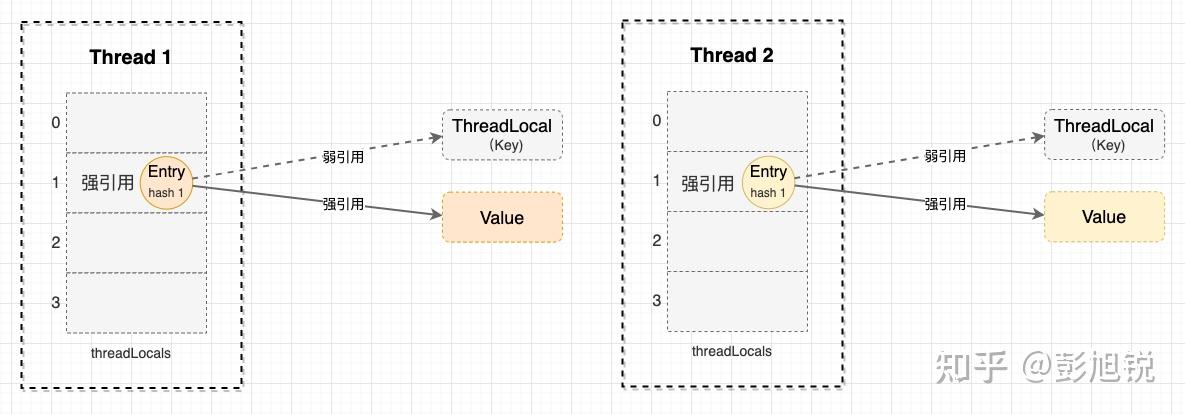 ThreadLocal 超强图解，这次终于懂了~ - 知乎