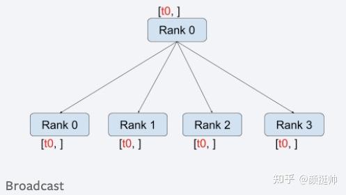 Pytorch - 分布式通信原语（附源码） - 知乎
