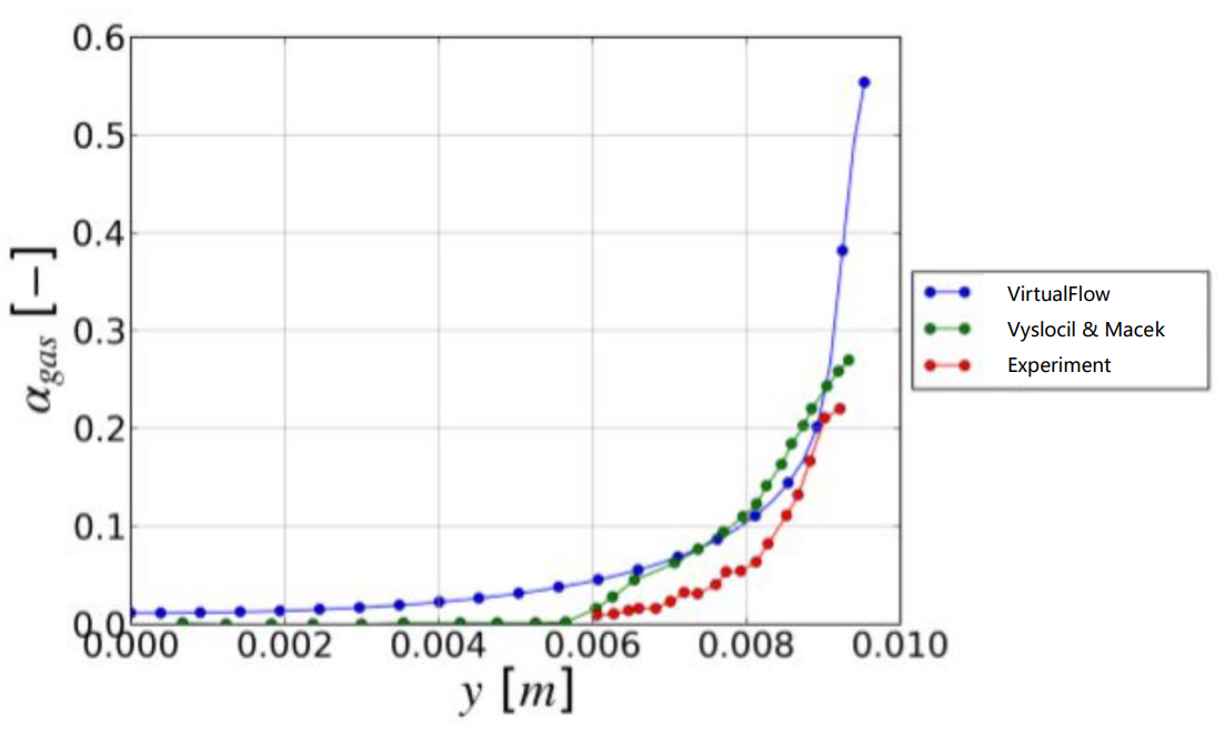 积鼎基于VirtualFlow的壁面过冷沸腾数值模拟及结果对比 - 知乎