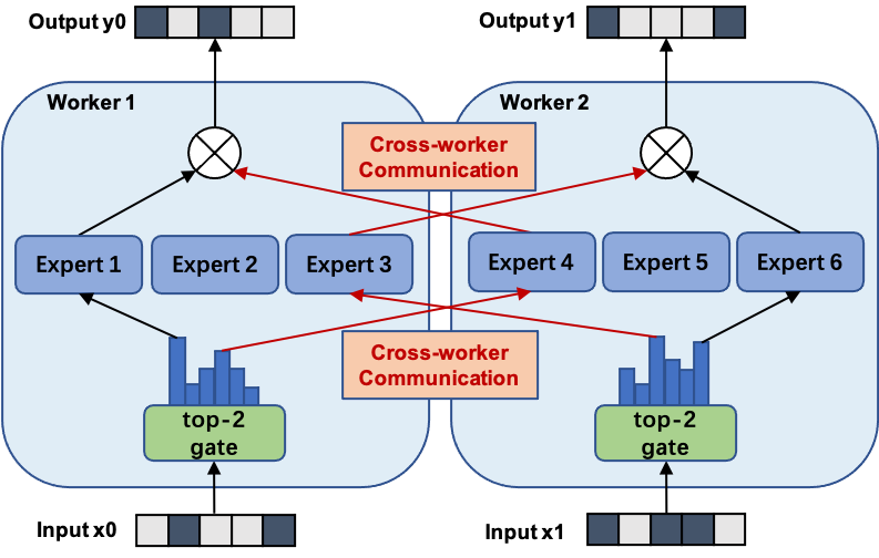 智源x清华开源FastMoE，万亿AI模型基石 - 知乎
