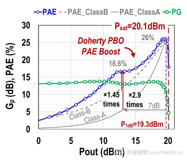5G射频PA架构 - 知乎