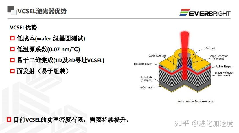 高性能激光雷达用VCSEL技术进展及芯片布局 - 知乎