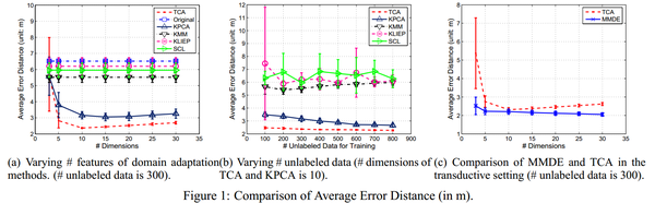 【论文笔记】迁移成分分析 TCA - 知乎