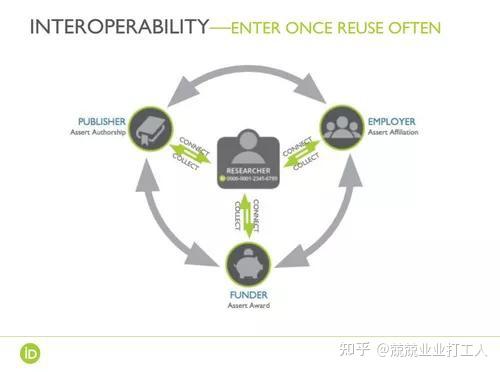 ORCID是什么？ - 知乎
