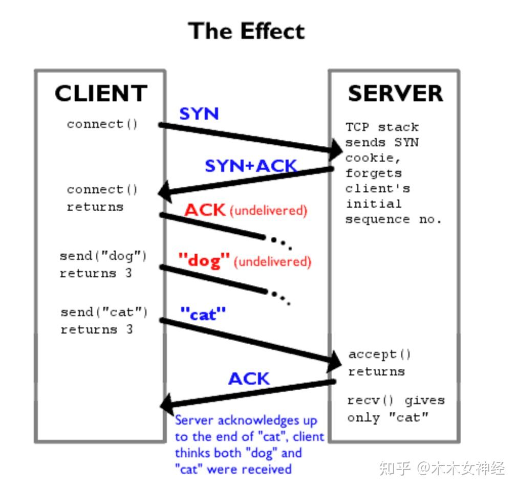 Linux TCP -SYN cookies的一个问题分析 - 知乎