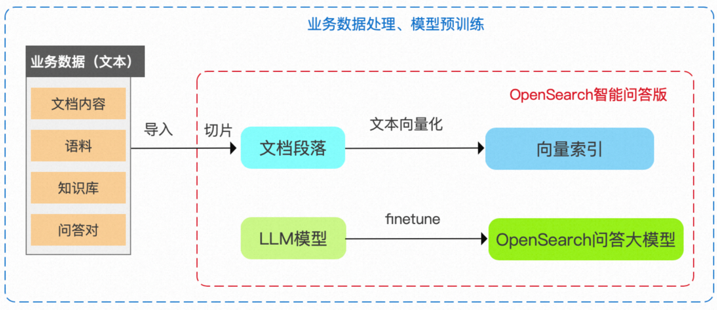 想自己利用OpenAI做一个文档问答的话...... - 知乎