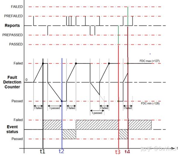 Autosar开发之DEM - 知乎