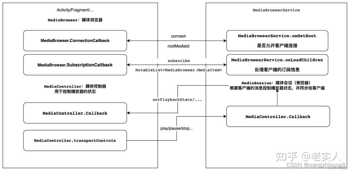 Android车载多媒体与MediaSession框架 - 知乎