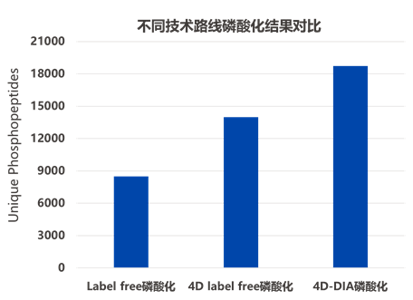 4D label free磷酸化/4D-DIA磷酸化助力更精准的高深度磷酸化蛋白质组学研究 - 知乎