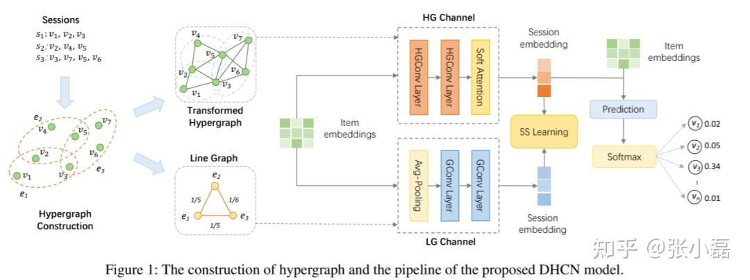 RSPapers | 基于自监督学习推荐系统论文合集 - 知乎