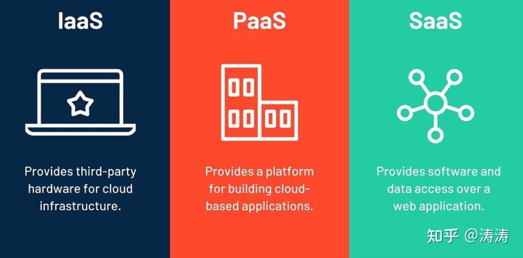 什么是 IaaS(基础设施即服务)?是否是一种更智能的 IT 基础架构管理方式? - 知乎