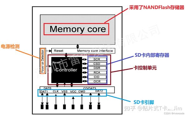 SD NAND 的 SDIO在STM32上的应用详解(上篇） - 知乎