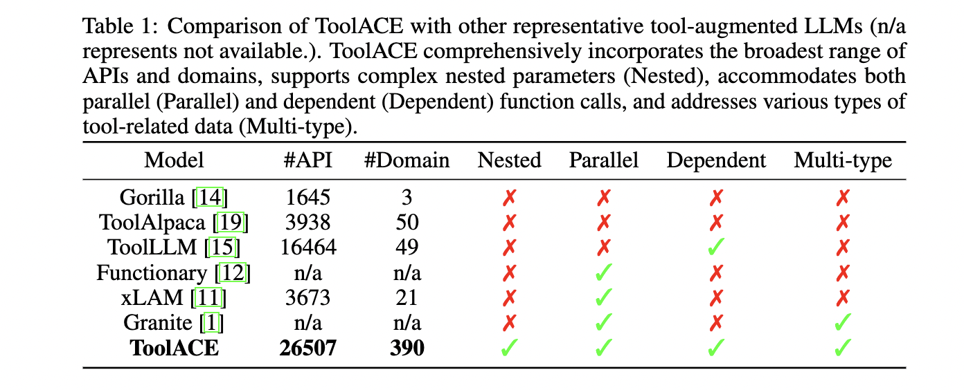 ToolACE: Winning the Points of LLM Function Calling - 知乎