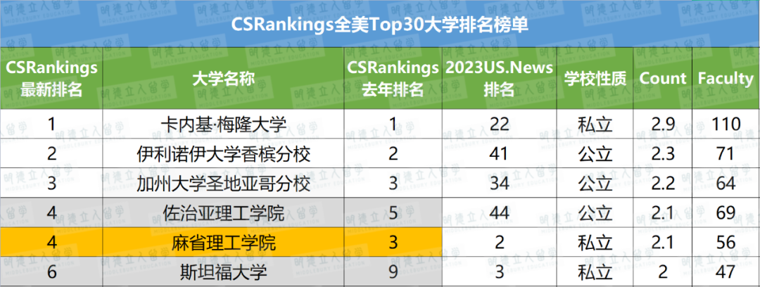CSRankings最新排名发布！CMU连续11年排第1！UCSD赶超MIT，它成最大黑马... - 知乎