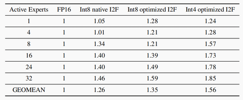 [LLM推理优化]🔥WINT8/4-(02): 快速反量化之INT8转BF16 - 知乎