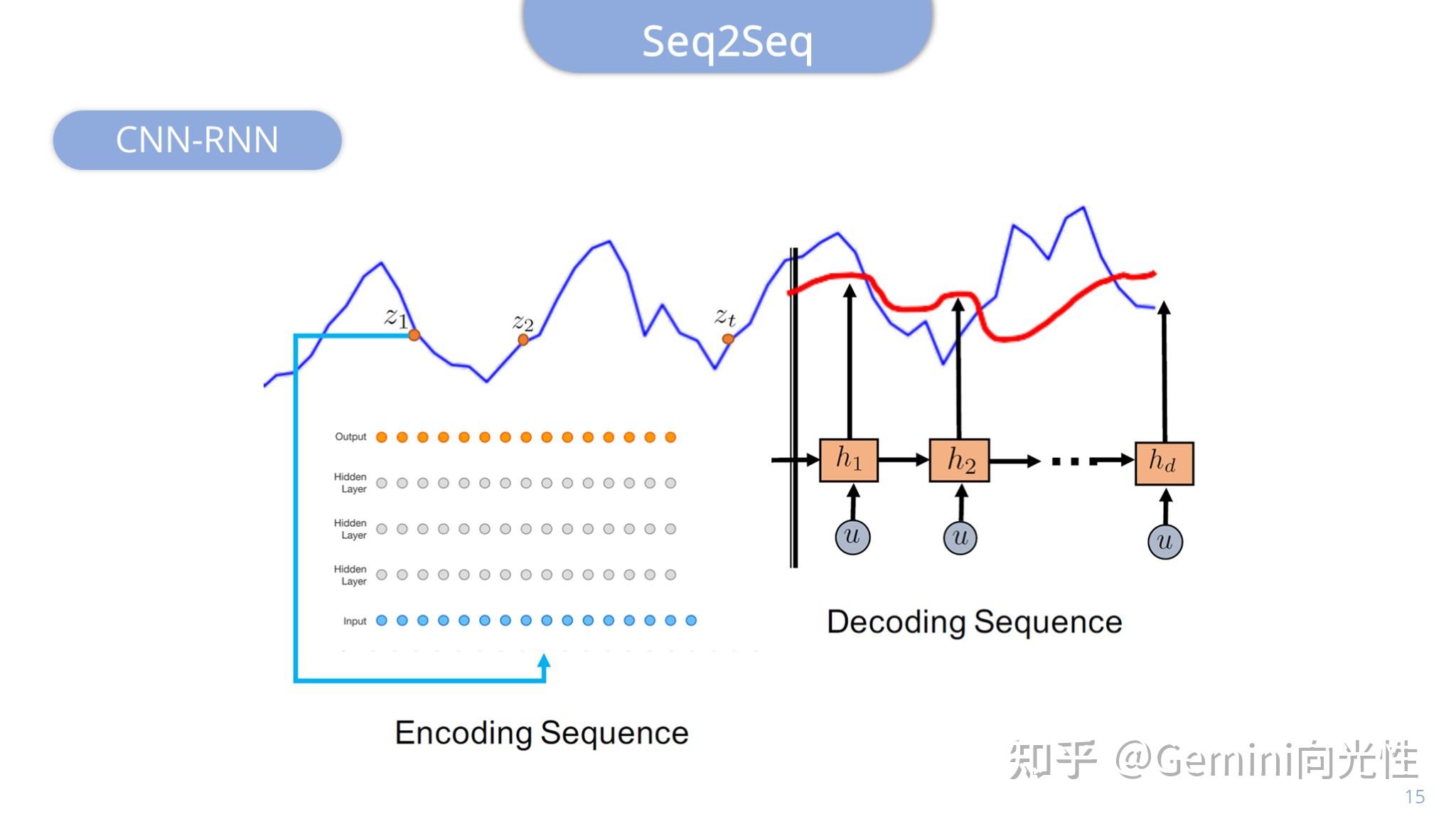 时序预测的DL-based方法总结：Attention、Transformer、GNN、GAN、... - 知乎