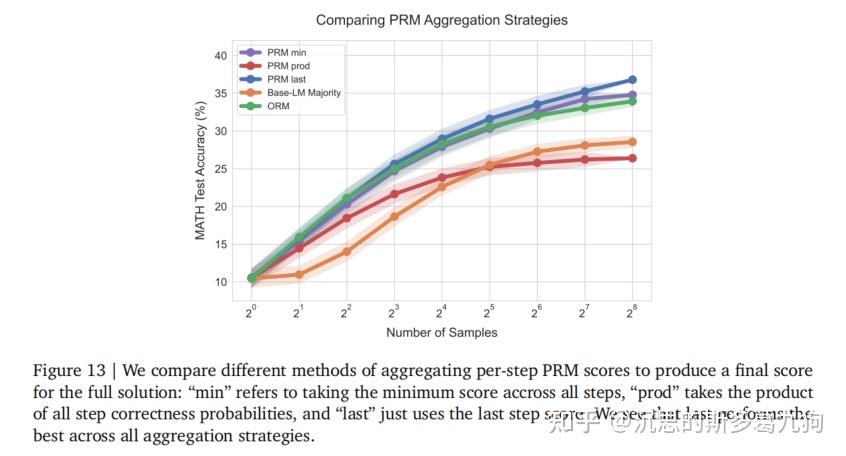 04 论文 Scaling LLM Test-Time Compute Optimally can be More Effective ...