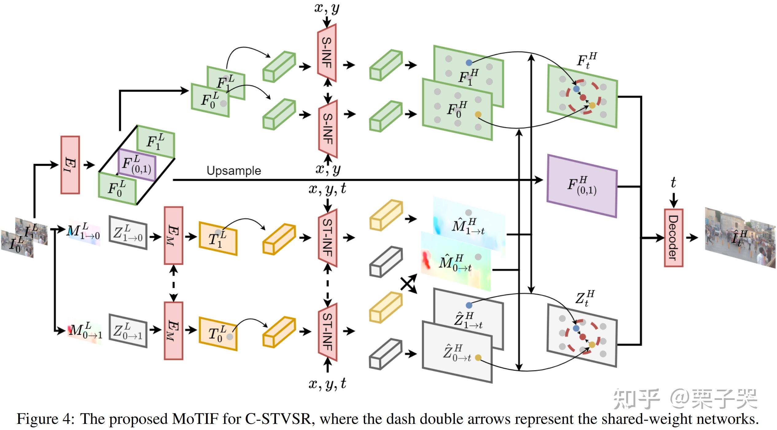 ICCV 2023 超分辨率（Super-Resolution）论文汇总 - 知乎