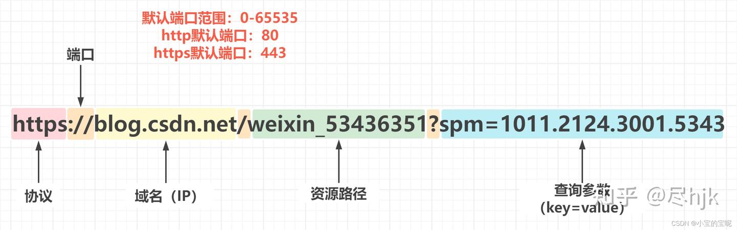 URL的概念与组成 - 知乎