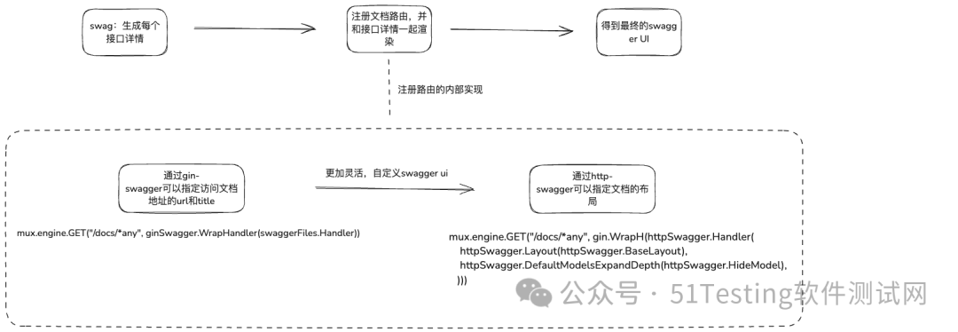 再也不用催开发了！Swagger一键生成接口文档 - 知乎
