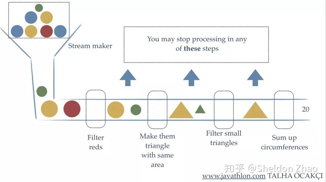 告别 For循环！用 Java Stream优雅处理集合 - 知乎