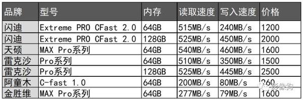 关于CF卡和CFast卡，你知道多少？ - 知乎