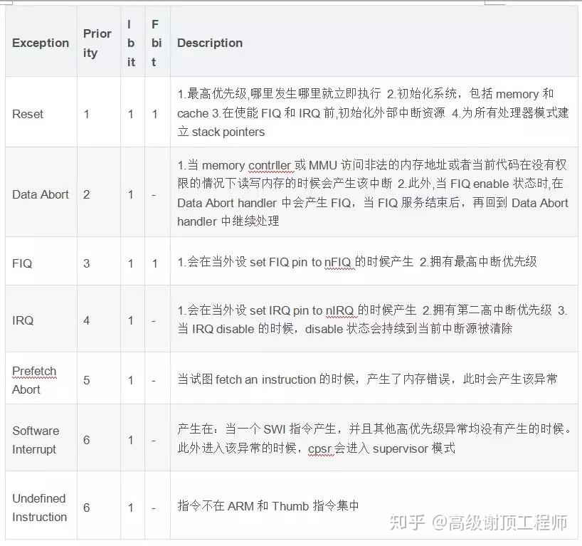 嵌入式ARM系统异常和中断处理知识总结 - 知乎