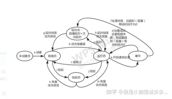 freertos部分基础知识总结 - 知乎