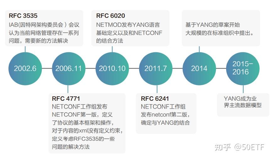 NETCONF，YANG NETCONF和YANG学习笔记 - 知乎