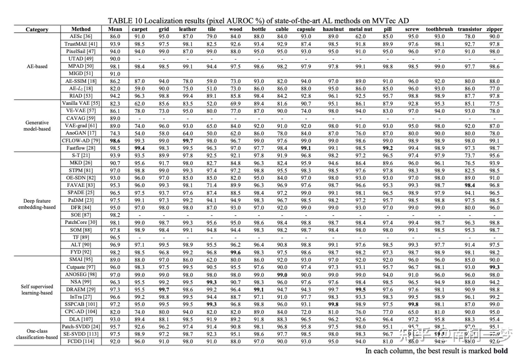 [2022] Deep Learning for Unsupervised Anomaly Localization in ...