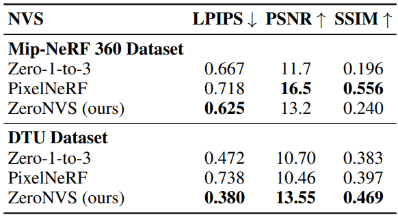 ZeroNVS：单张真实图像的零样本 360 度视角合成（ZeroNVS: Zero-Shot 360-Degree View Synthesis from a Single Real ...