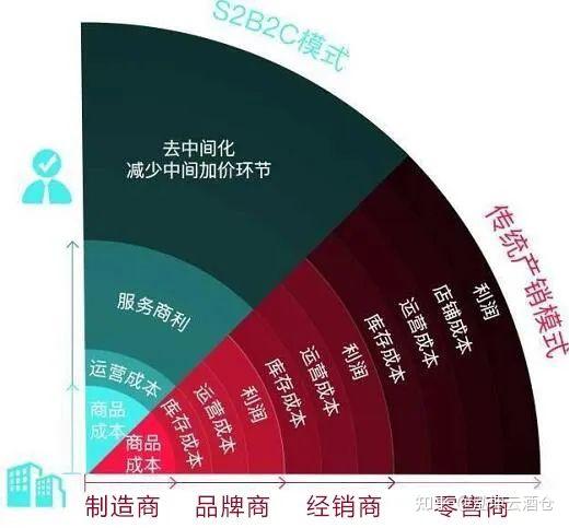 创业加盟必读，S2b2c是最好的商业模式？ - 知乎