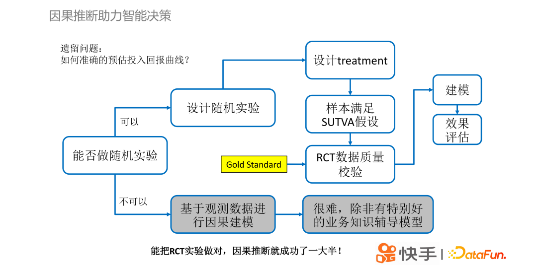 因果推断在有限资源决策中的应用 - 知乎