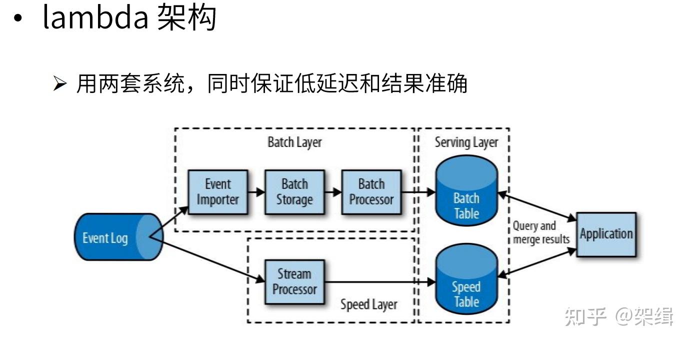 大数据开发flink概述部署运行架构流处理apiwindowwatermarkprocessfunction状态编程 知乎 9948