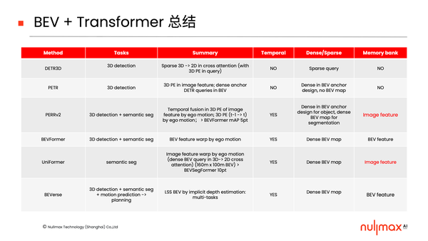 从数据闭环到BEV + Transformer，谈谈自动驾驶行泊一体的感知能力 - 知乎