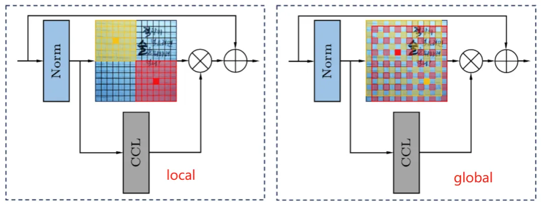 【ARXIV2403】DeblurDiNAT: A Lightweight and Effective Transformer for Image Deblurring - 知乎