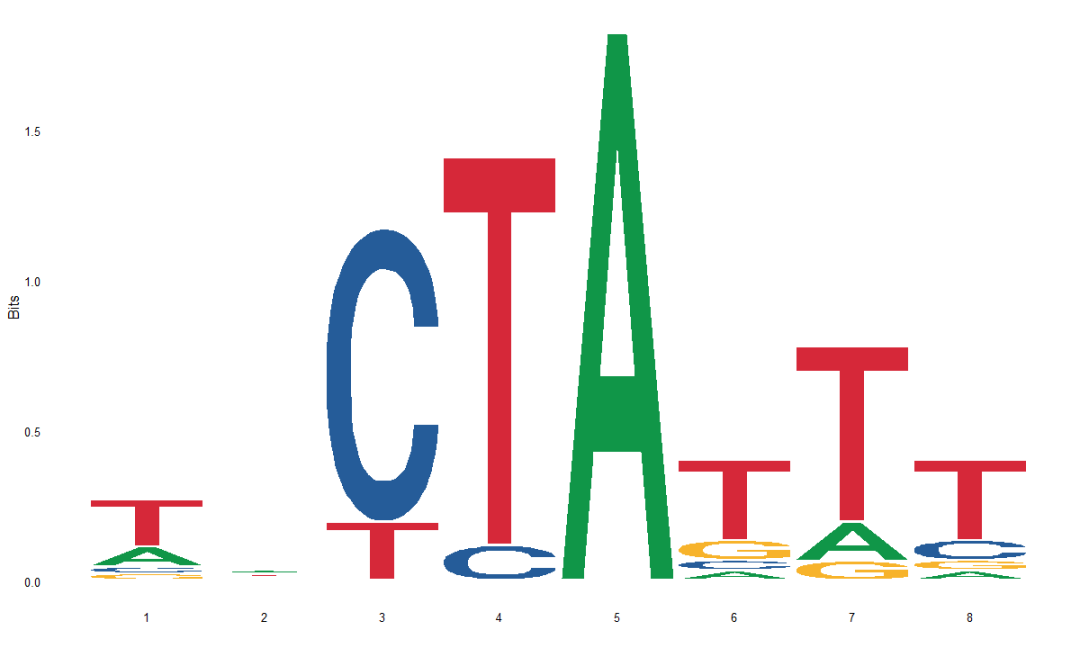 R可视化——ggseqlogo包绘制序列分析图 - 知乎