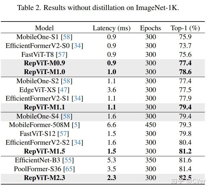 CVPR 2024 | 清华提出RepViT：轻量级新主干！从ViT角度重新审视移动CNN - 知乎