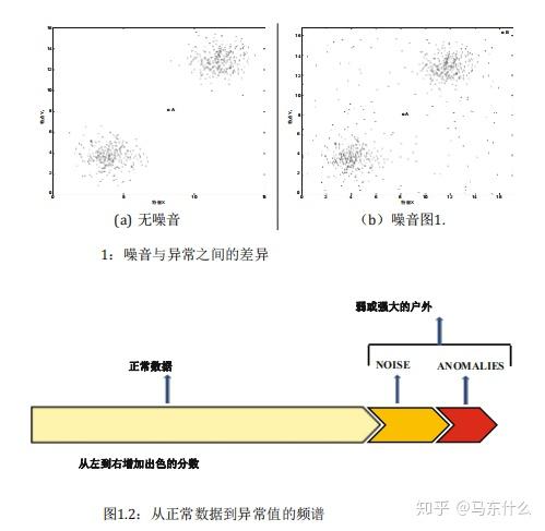 outlier analysis——第一章——概述 - 知乎