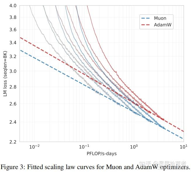 【资料分享】Moonlight 模型全面解析，性能吊打DeepSeek？！ - 知乎
