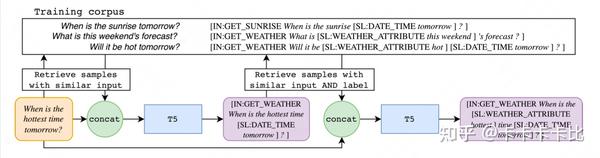 【COLING 2022】Generate-and-Retrieve: use your predictions to improve retrieval for semantic ...