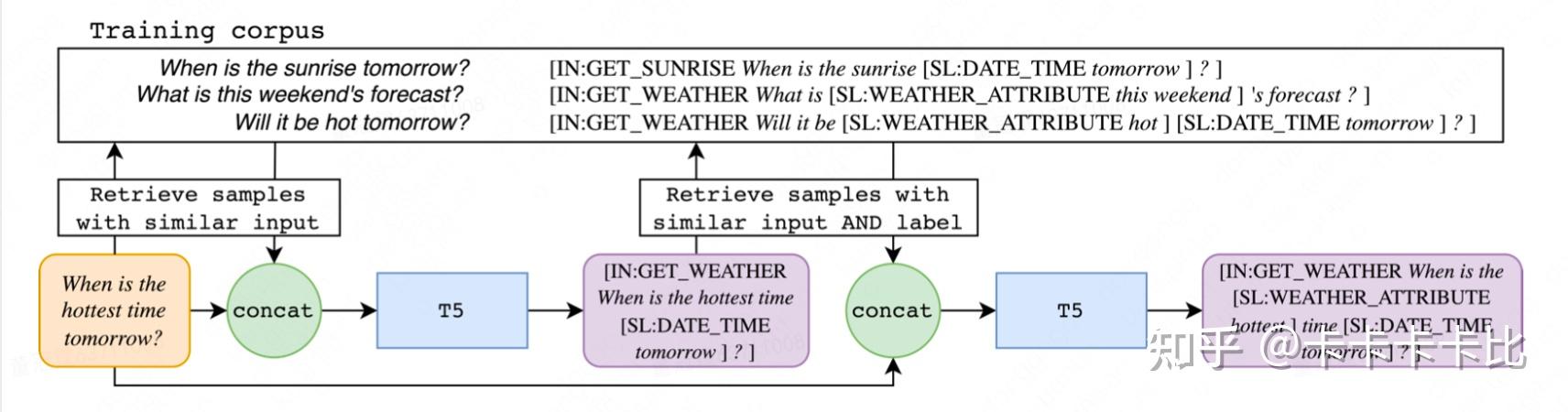 【COLING 2022】Generate-and-Retrieve: use your predictions to improve retrieval for semantic ...