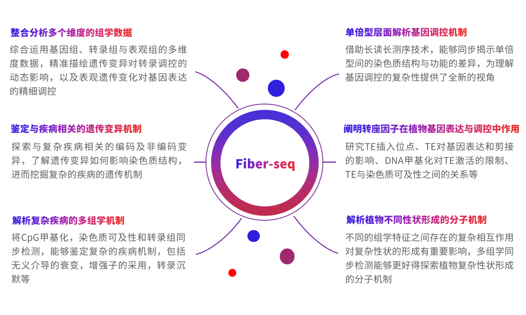 Fiber-seq实测数据惊艳亮相-开启表观研究新旅程 - 知乎