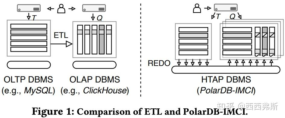 [SIGMOD2023] PolarDB-IMCI: A Cloud-Native HTAP Database System at Alibaba - 知乎