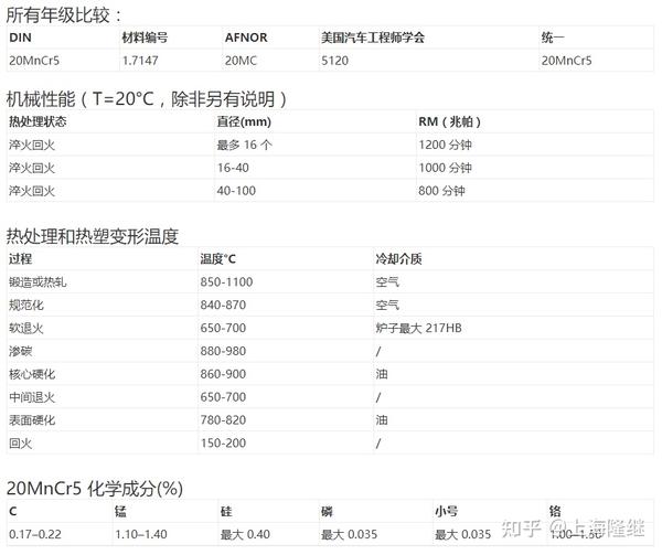 20MnCr5合金表面硬化钢 - 知乎